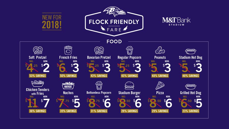 From nachos to beer, Ravens reducing average concessions price by 33% ...