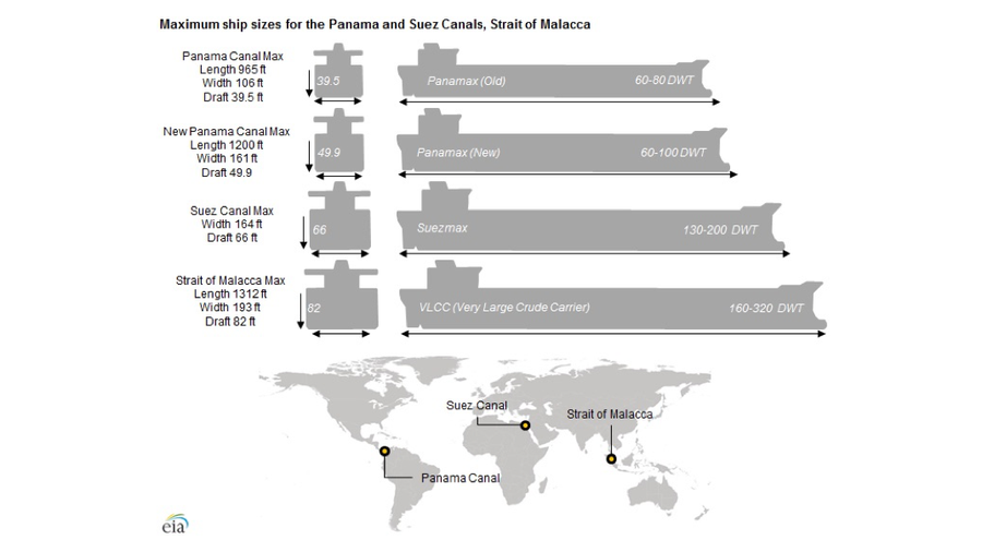 Super Tanker Sizes