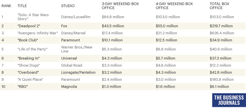 ‘Solo: A Star Wars Story’ weekend box office disappoints - L.A ...