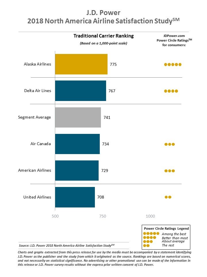 Delta Air Lines ranks second on J.D. Power airline satisfaction survey ...