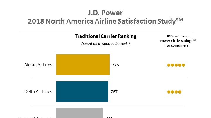 Delta Air Lines ranks second on J.D. Power airline satisfaction survey ...