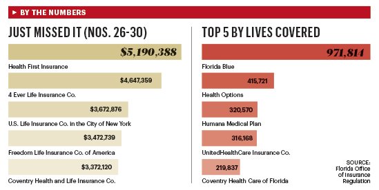 Florida health insurance providers report premium volume up, despite ...