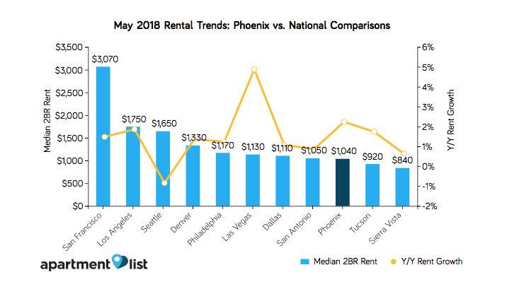 Apartment List sees rent increases in Phoenix - Phoenix Business Journal