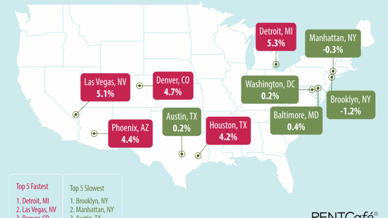 RentCafe, Yardi Matrix see upward trend in Phoenix apartment rent ...