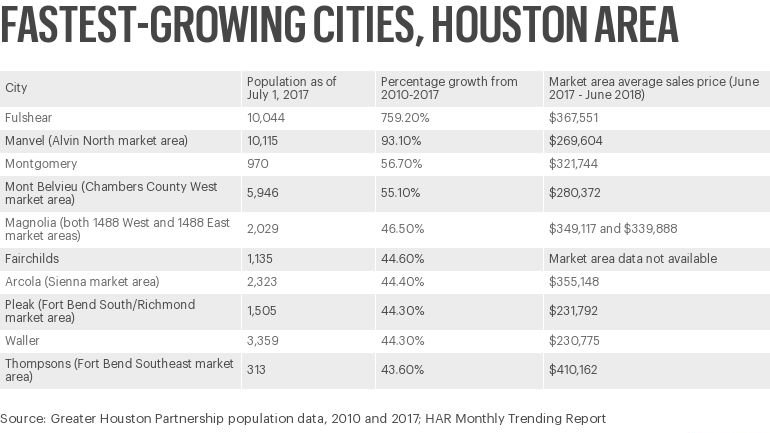 Fulshear, Manvel among fastest-growing areas around Houston - Houston ...