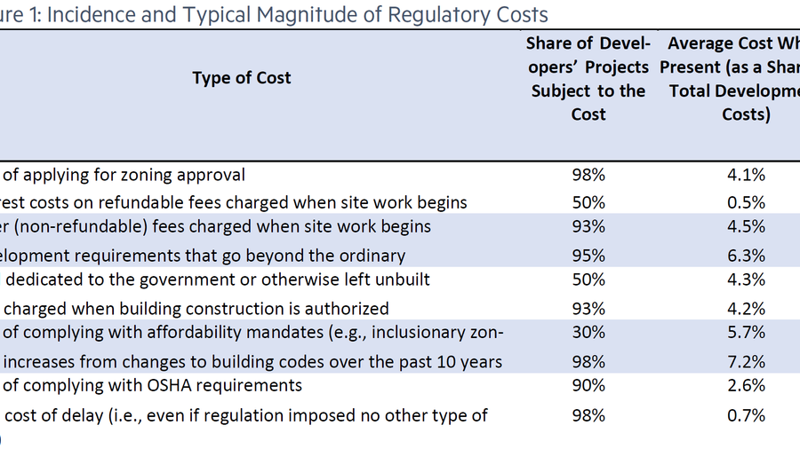 Regulation adding more than 30 percent to new multifamily projects ...
