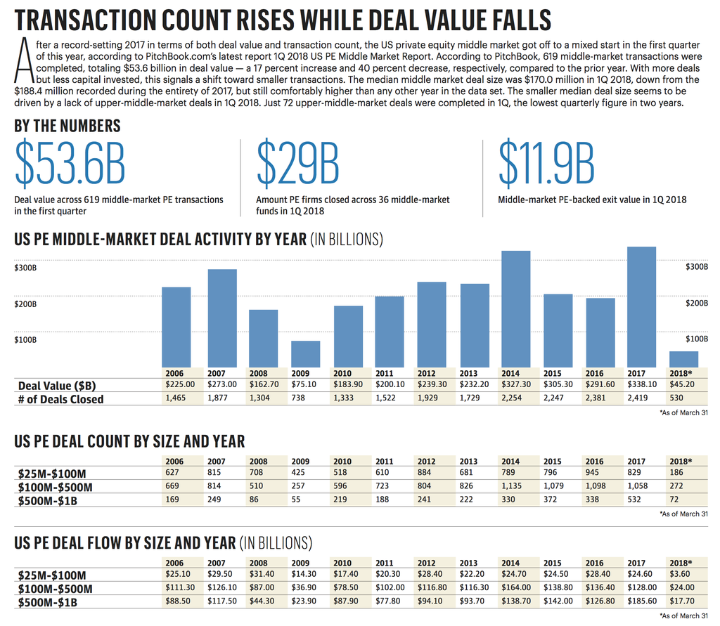 Middle Market 50 | Middle-market exits expected to pick back up near ...