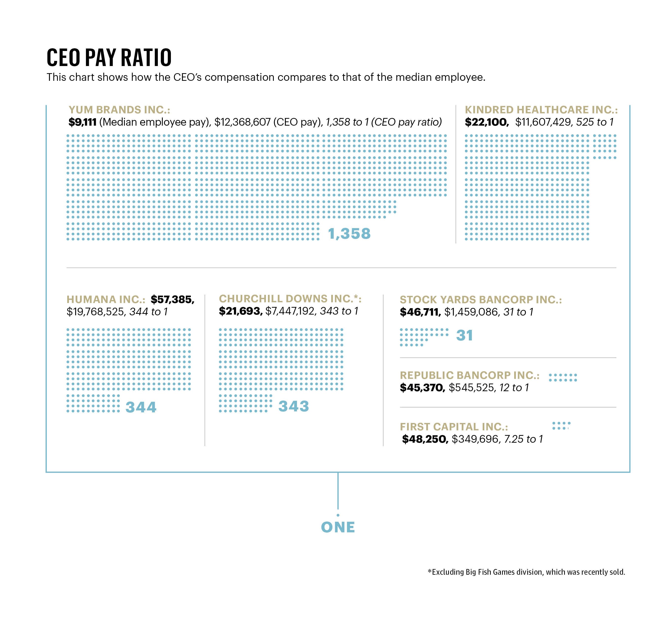 How Louisville's public companies stack up in pay parity - Louisville ...