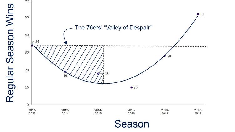 Trust the Process: What the Philadelphia 76ers have in common with ...