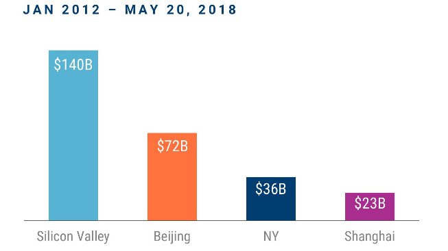 Silicon Valley still dominates the world in venture, startups, new ...