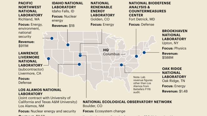 Battelle gets the keys to Los Alamos National Laboratory, its 7th ...