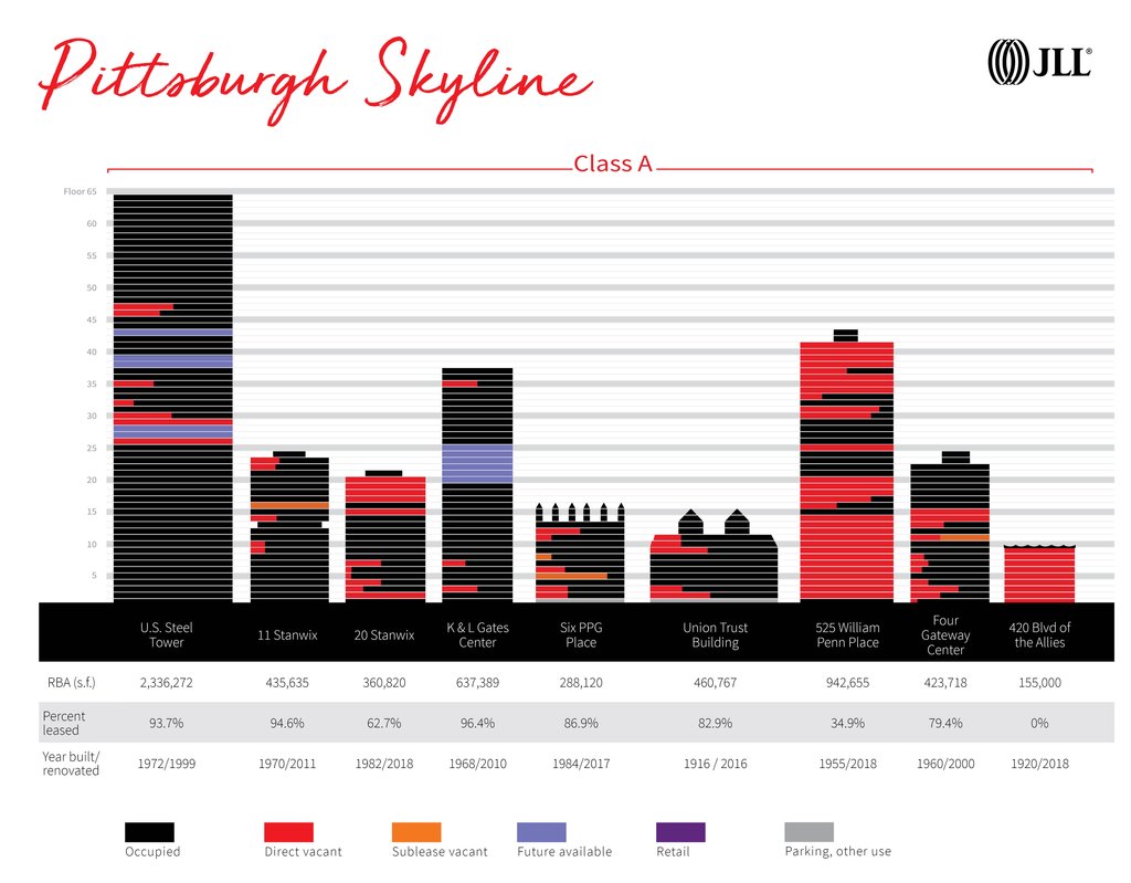 New 2018 JLL Skyline Report reveals vacancy rates for Class A and Class ...