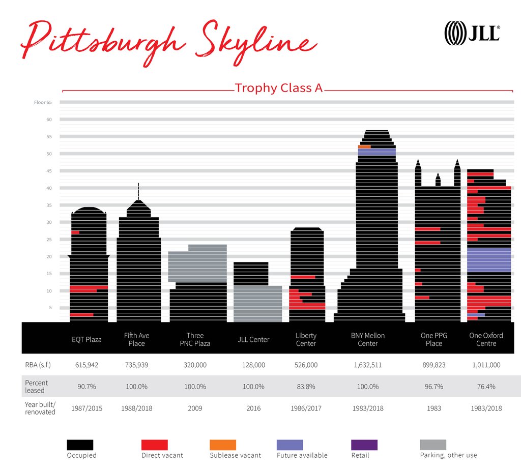 New 2018 JLL Skyline Report reveals vacancy rates for Class A and Class ...