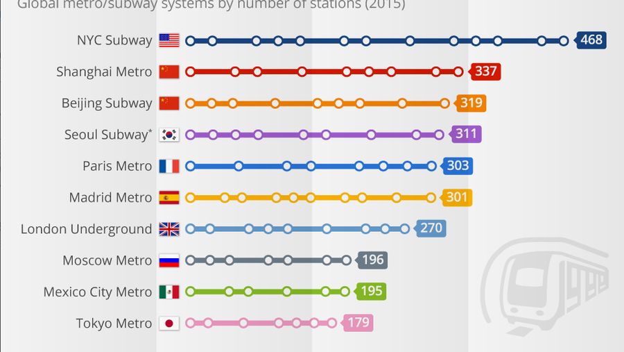 NYC's subway system has most stations in world - New York Business Journal