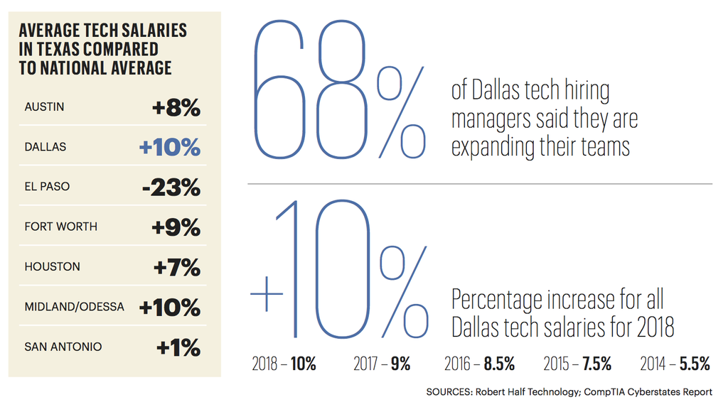 The Dallas area's companies see compensation rates surge for tech-savvy ...
