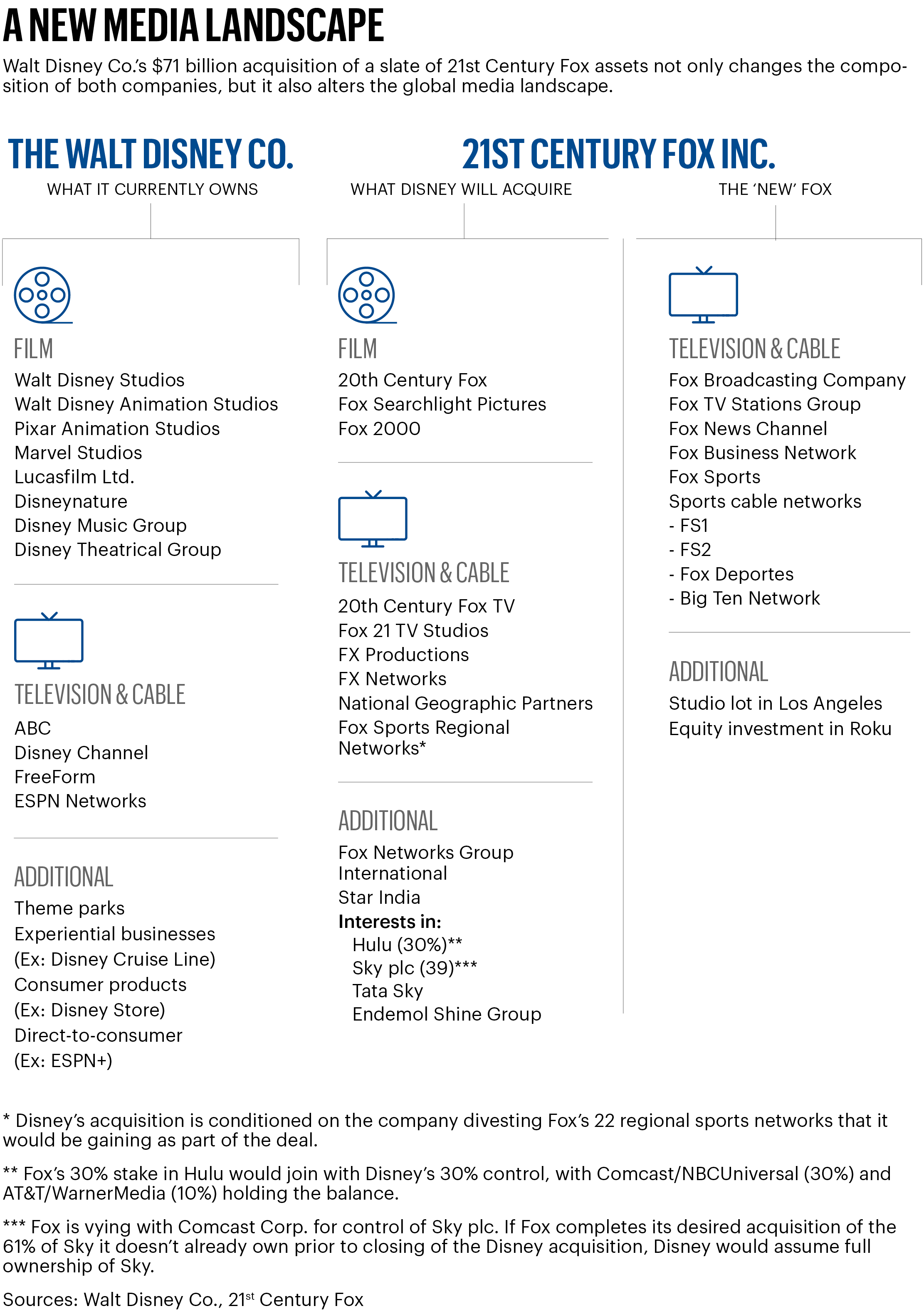Disney-Fox merger gets ‘unconditional approval’ from China - L.A ...