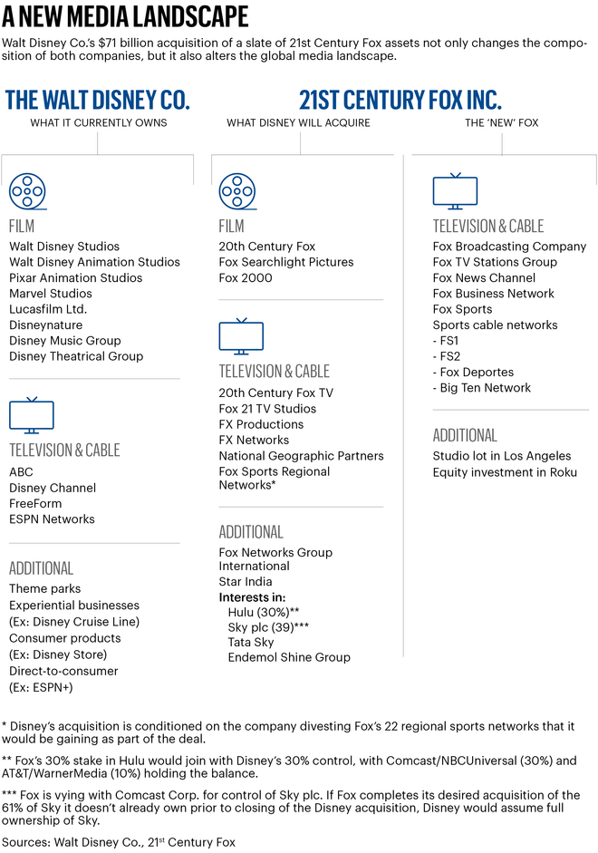 Disney-Fox merger gets ‘unconditional approval’ from China - L.A ...