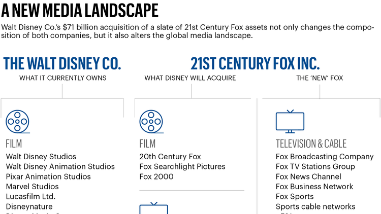 Fox, Disney shareholders approve merger - Orlando Business Journal