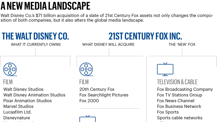 Fox, Disney shareholders approve merger - Orlando Business Journal