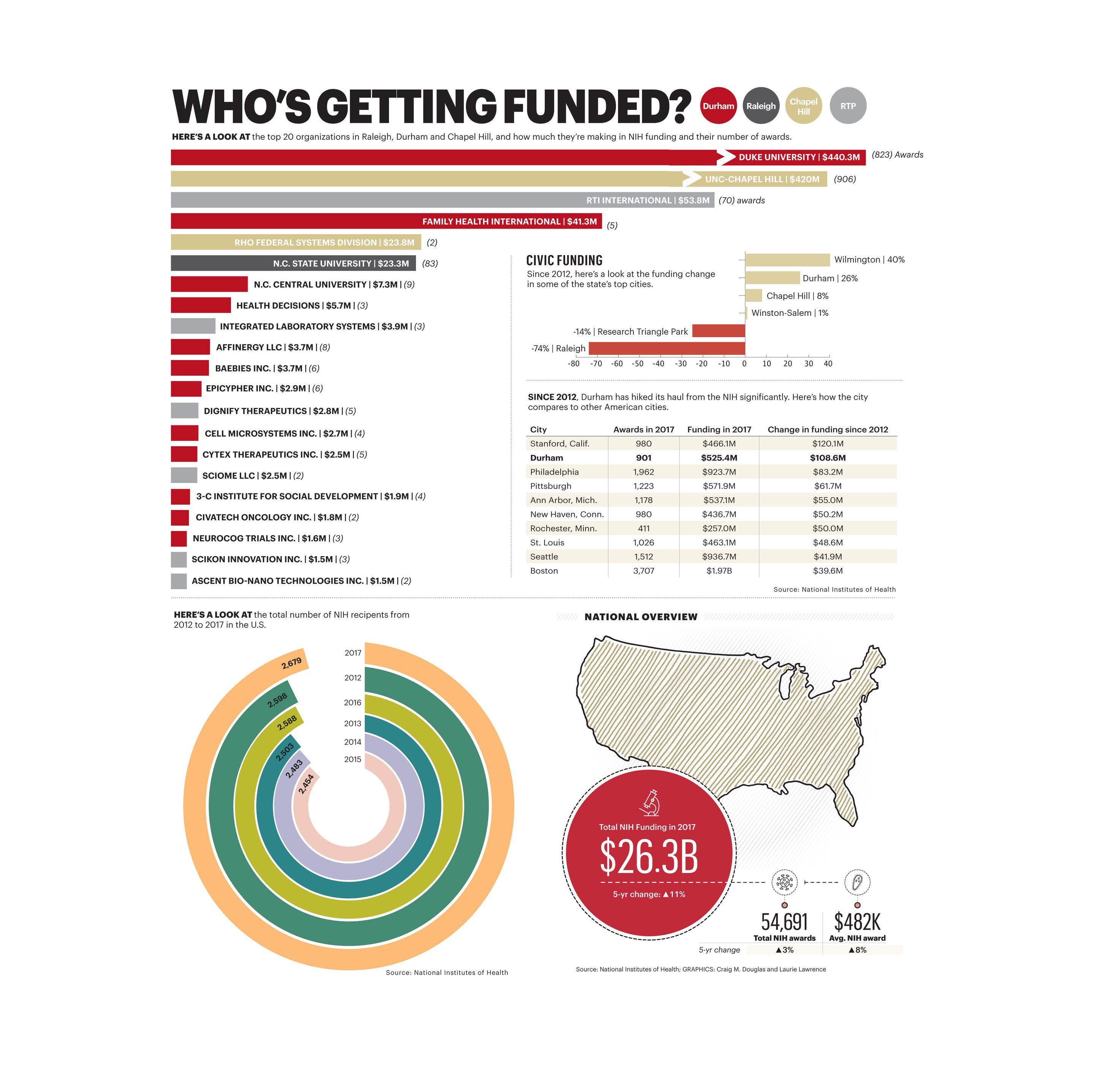 Cover Story: Lifeline: Billions of dollars flow from NIH to local ...