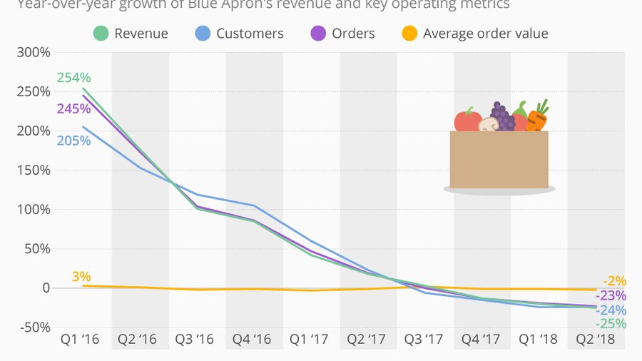 Blue Apron's long list of challenges puts it in a bind - New York ...