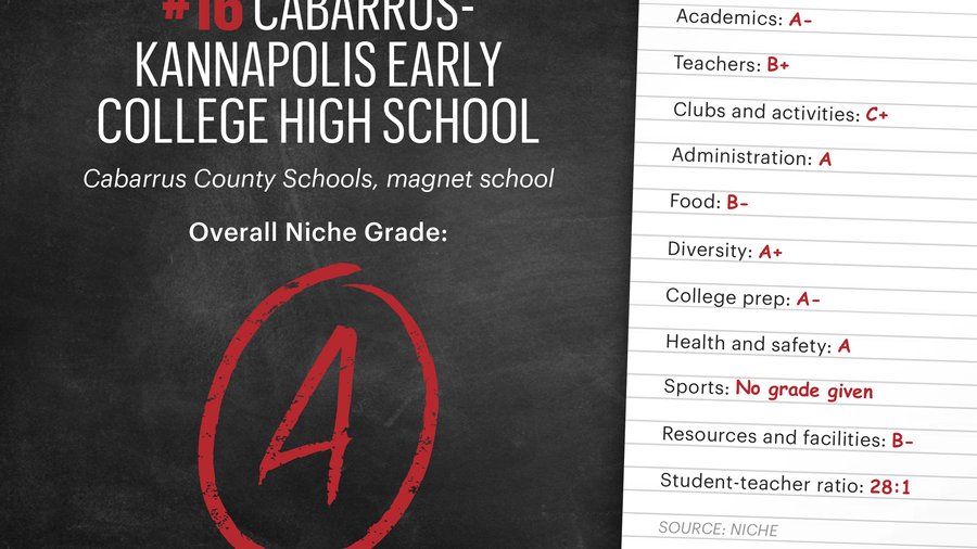 Ranking the Charlotte area's top 20 public high schools - Charlotte ...