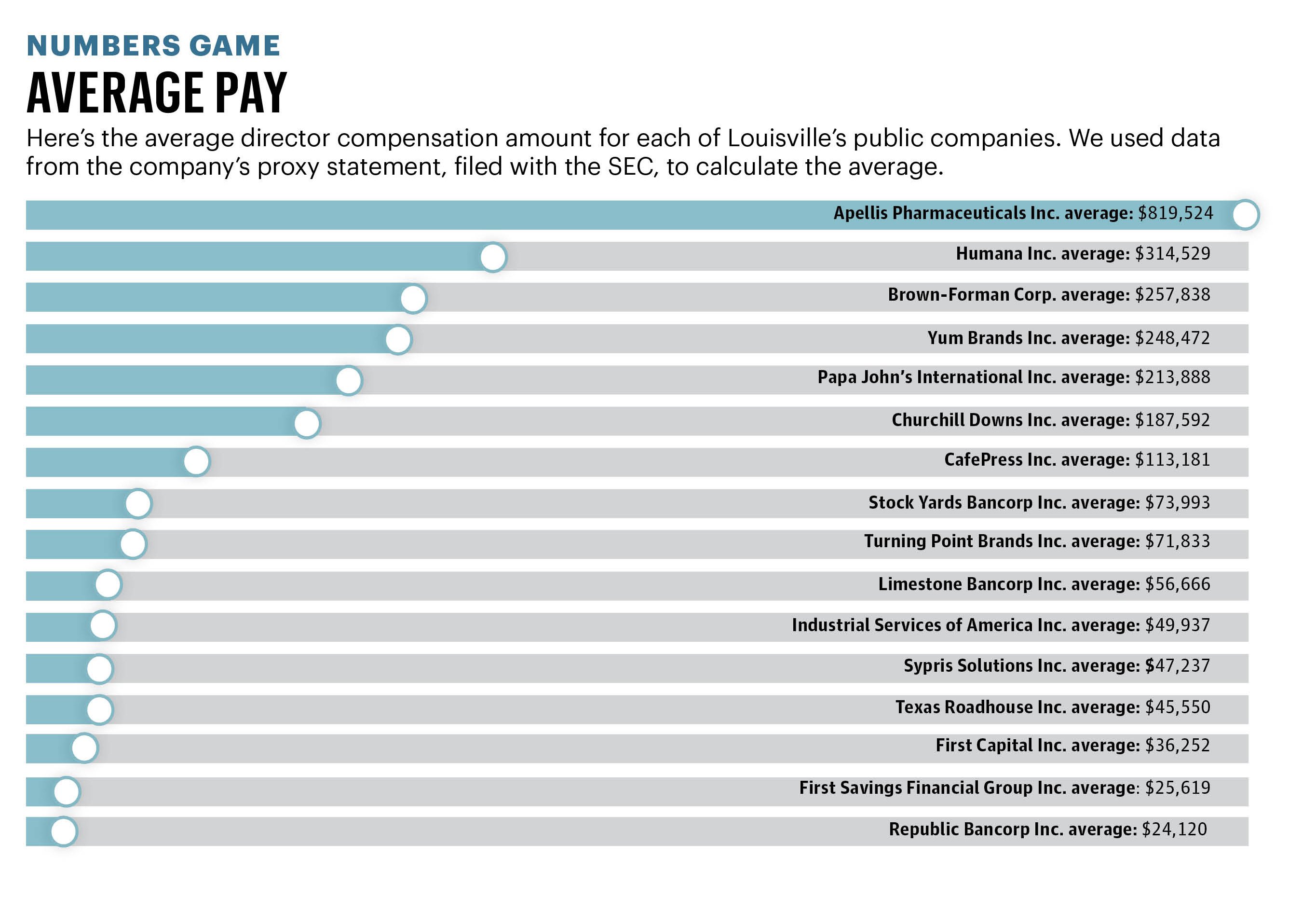 Data on public company directors' pay - Louisville Business First