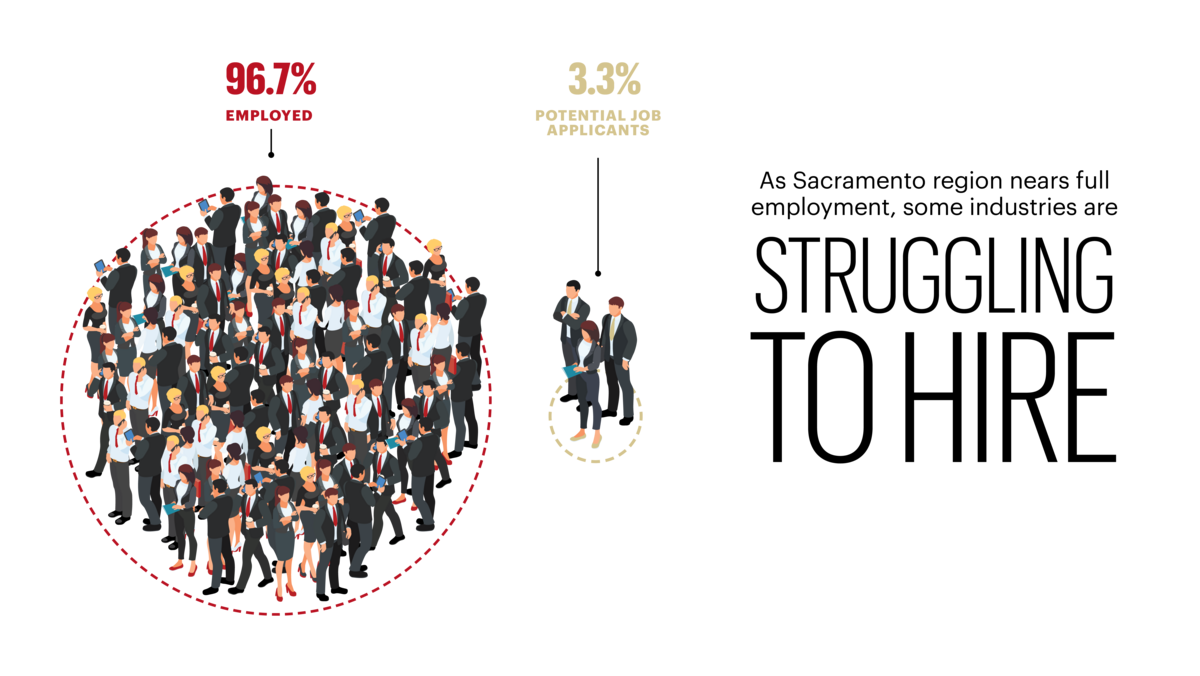 Region reaches full employment, struggles to find workers - Sacramento ...