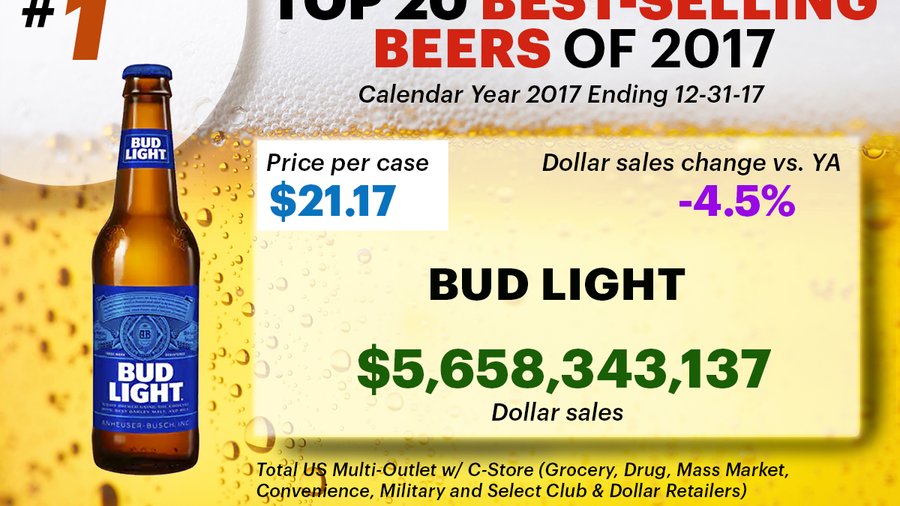Coors (NYSE: TAP), Budweiser (NYSE: BUD) among the top 20 best-selling ...