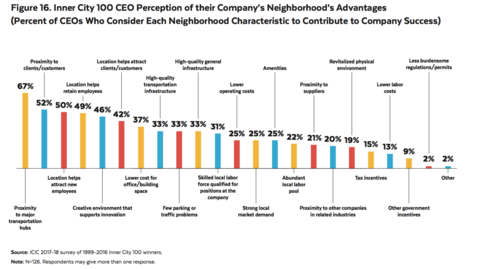 Inner City 100 research unveiled by the Initiative for a Competitive ...