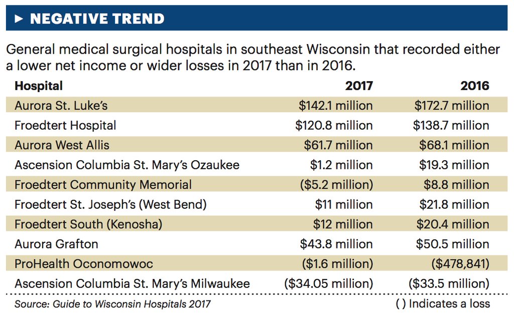Medicare uptick trims hospital margins - Milwaukee Business Journal