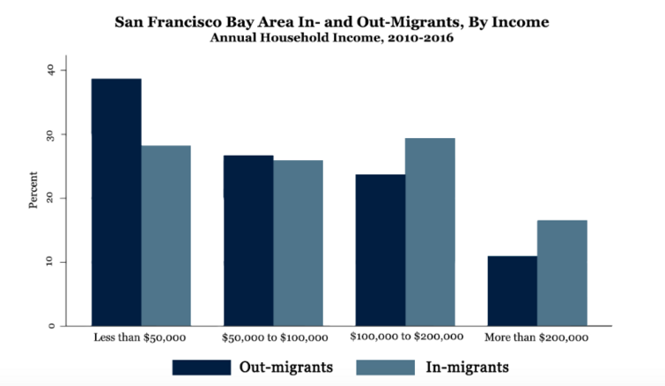 Where do San Francisco Bay Area exiles move? Depends on income, race ...