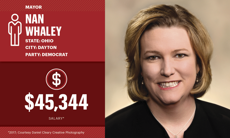 The Best & Worst Paid Mayors in America - Bizwomen