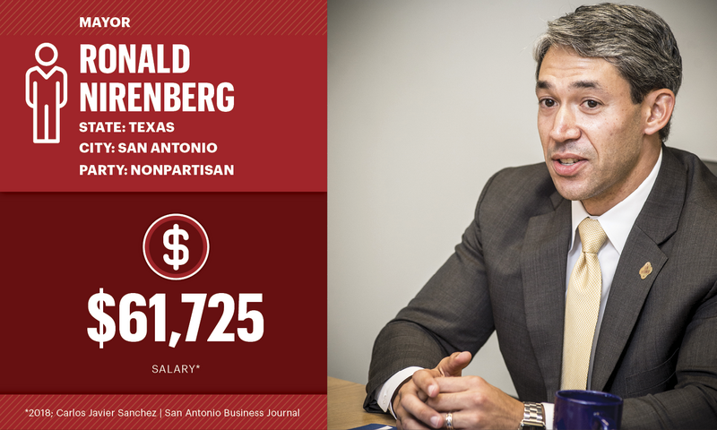 The Best & Worst Paid Mayors in America - Bizwomen