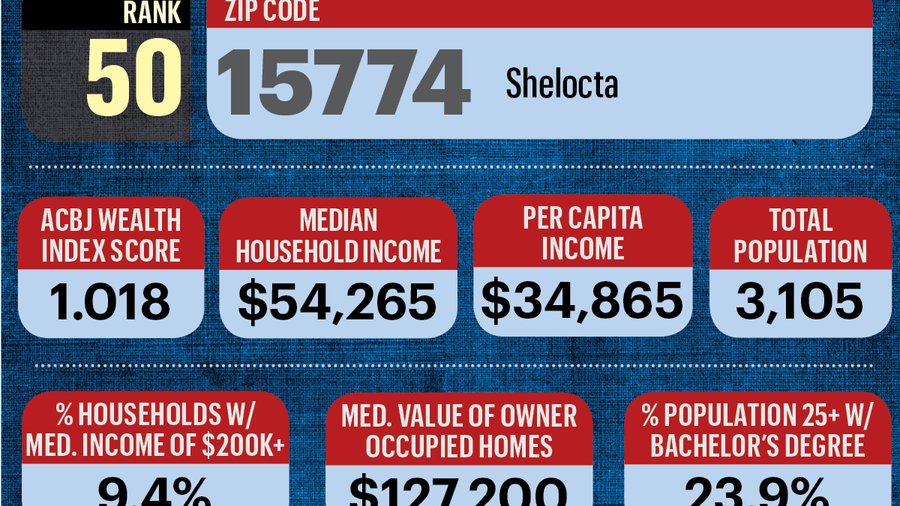 Pittsburgh Zip Codes