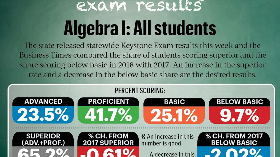 Modest improvement for Pennsylvania students on Keystone Exams ...