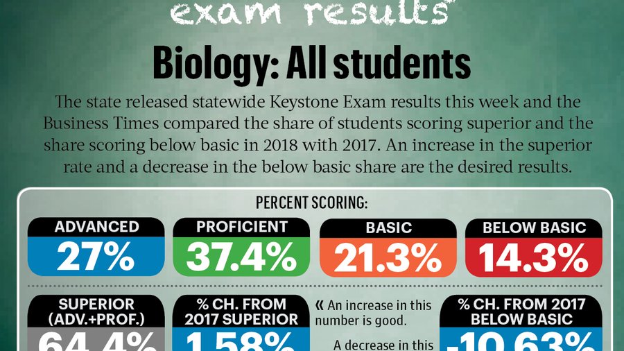 Modest improvement for Pennsylvania students on Keystone Exams ...