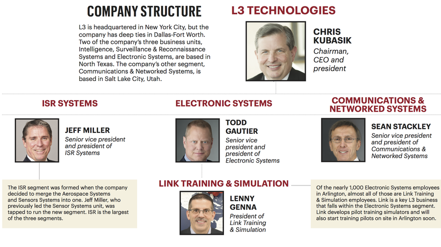 How Texas is a big part of L3’s transformation - Dallas Business Journal