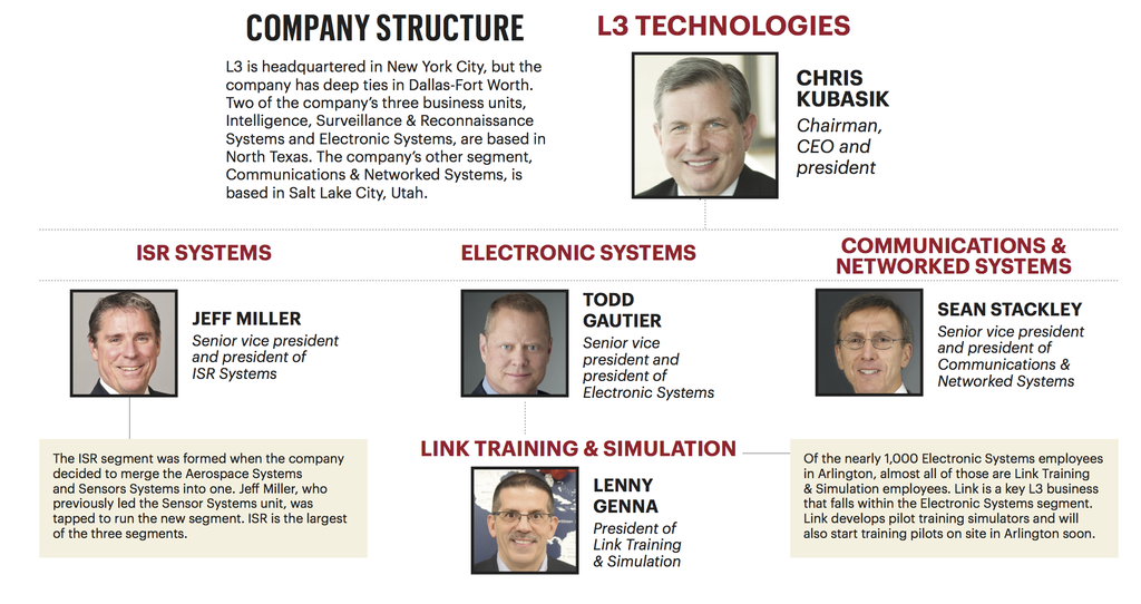 How Texas is a big part of L3’s transformation - Dallas Business Journal