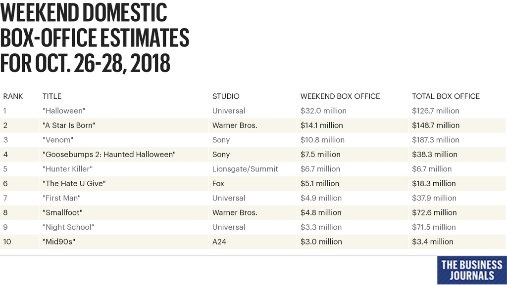‘Halloween’ pushes October to record box office - L.A. Business First