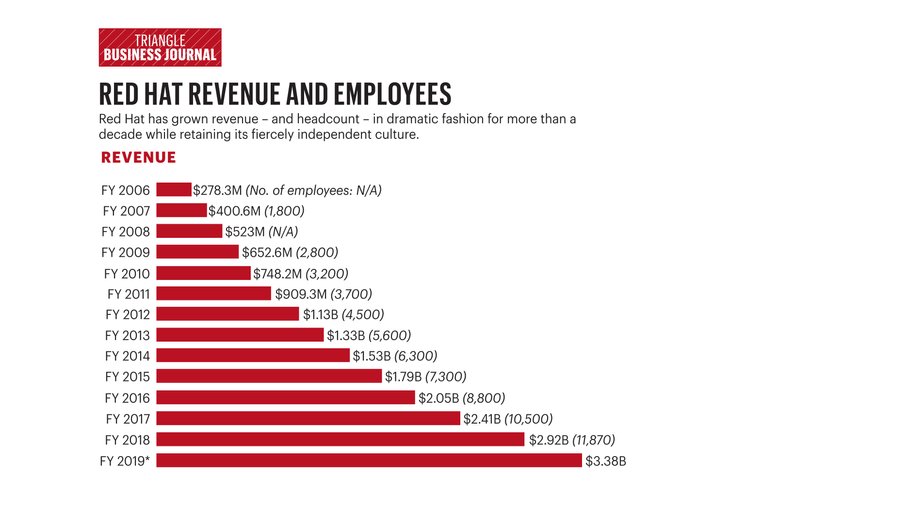 How Red is Turning Blue: The effects of $34B IBM-Red Hat marriage ...