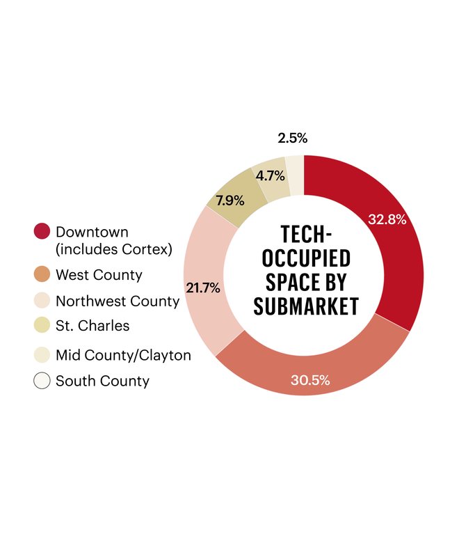 Will St. Louis' tech job growth create new construction? - St. Louis ...