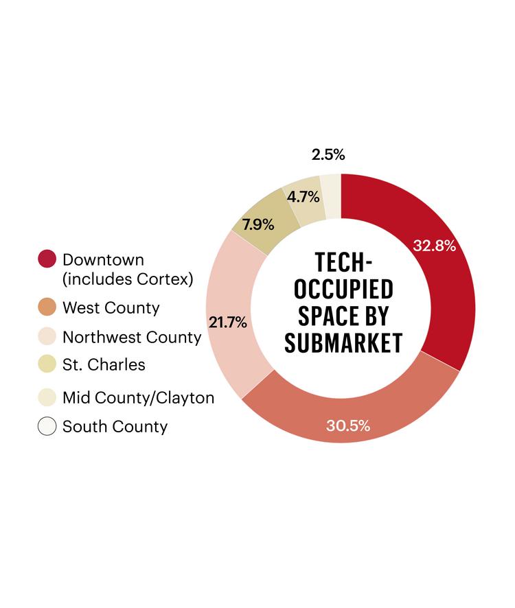 Will St. Louis' tech job growth create new construction? - St. Louis ...