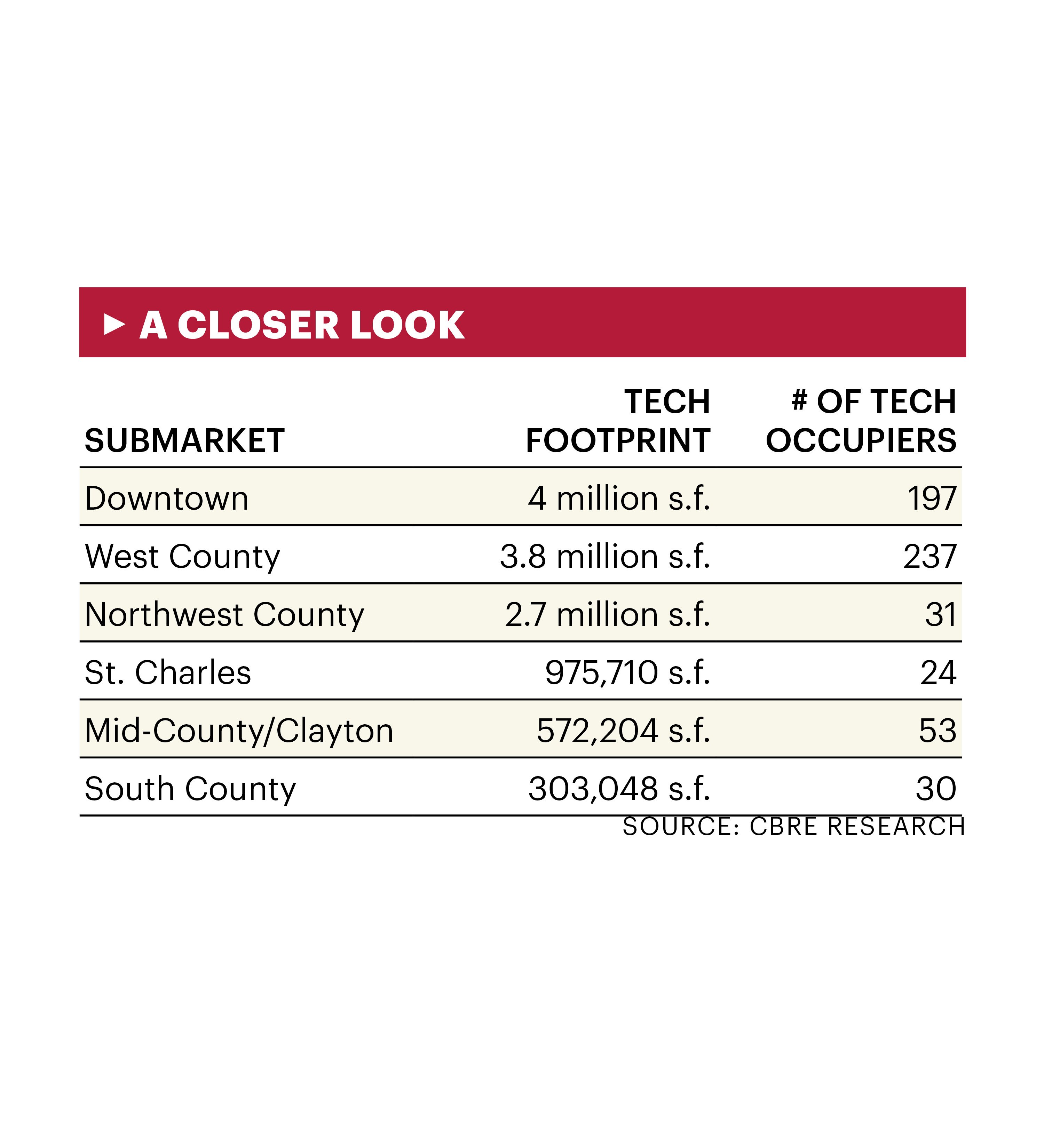 Will St. Louis' tech job growth create new construction? - St. Louis ...