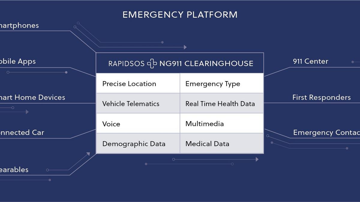 Emergency response platform RapidSOS raises $30 million - New York ...
