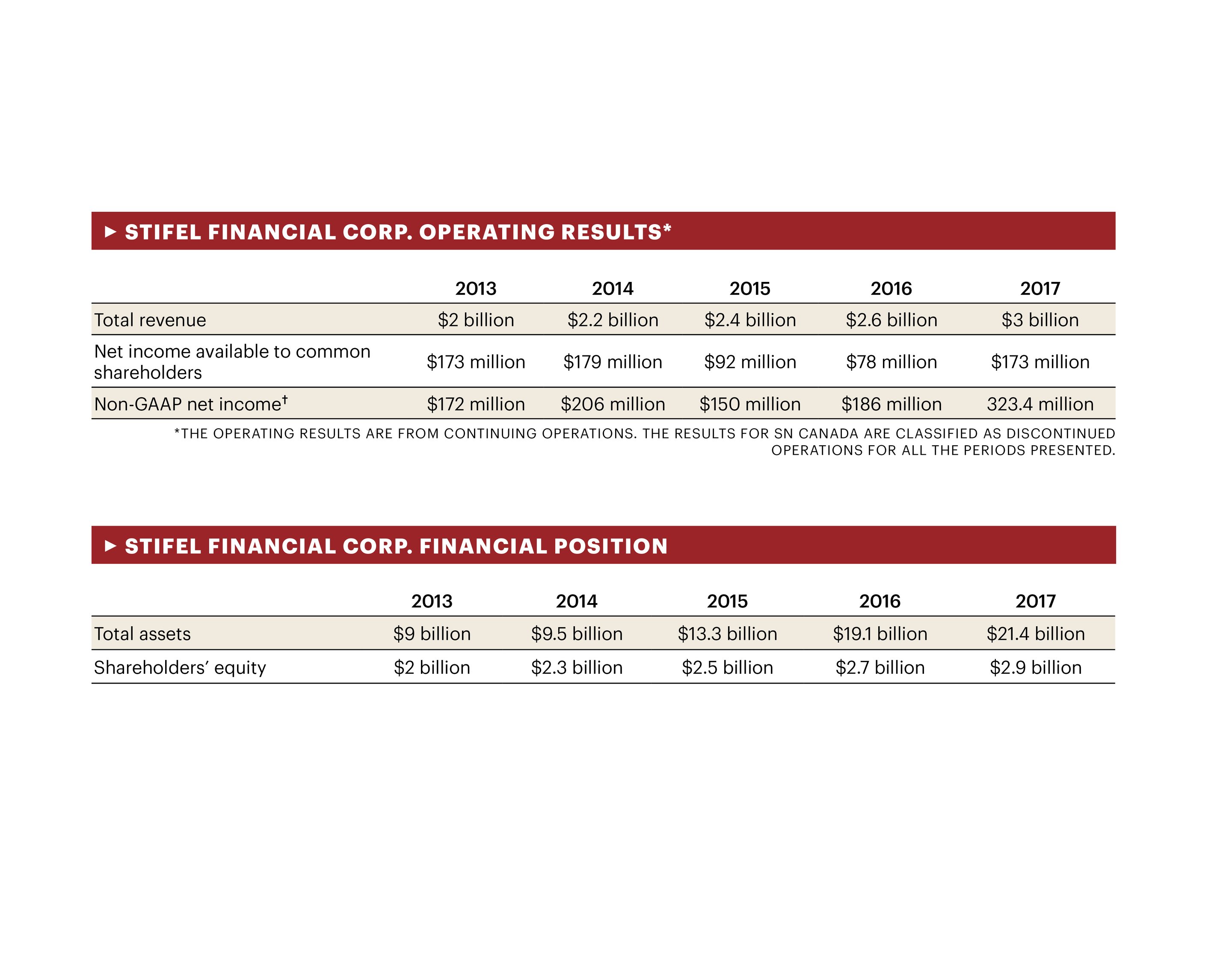 Stifel to borrow from Uber's playbook for future growth - St. Louis ...