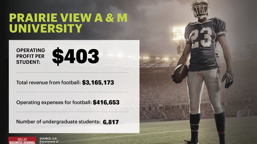 Texas, football, profit, repeat: A look into the most profitable ...
