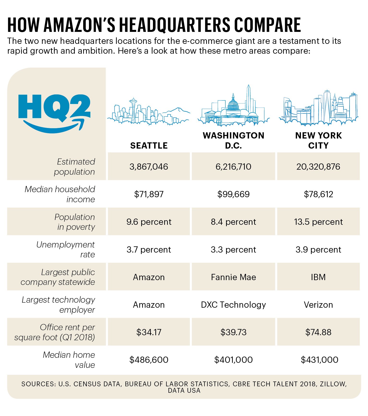 Take a deep breath: Seattle survives Amazon's HQ2 contest - Puget Sound ...