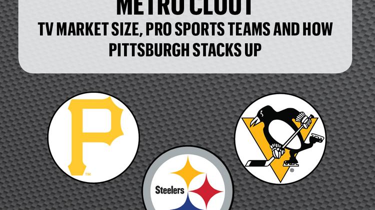 With Pirates, Steelers and Penguins, Pittsburgh has more teams than ...
