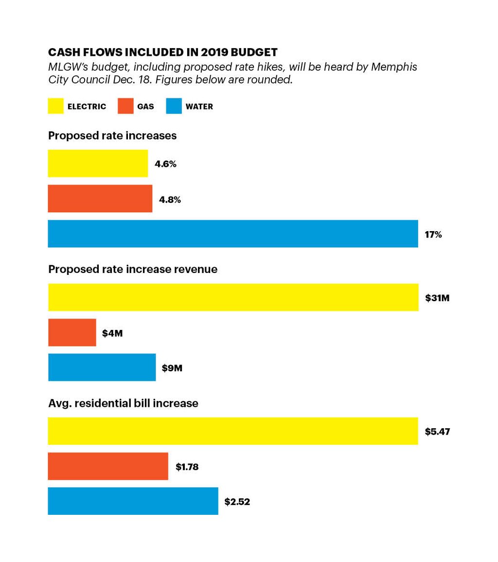 Cover story: Profile of MLGW CEO J.T. "Jarl" Young, hired in March 2018 ...